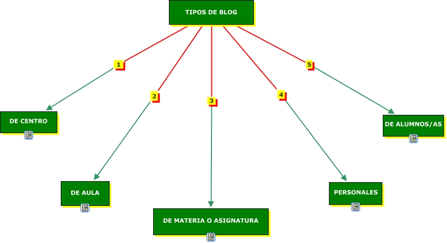 Tipos de Blog